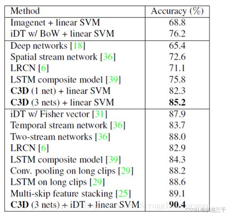 C3d Learning Spatiotemporal Features With 3d Convolutional Networks Csdn博客
