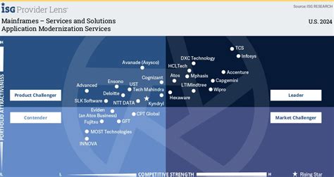 Infosys Positioned As A Leader In The Isg Provider Lens™ Mainframes