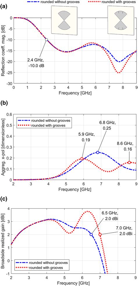 Simulated Results A Reflection Coefficient Magnitude B Aggregated