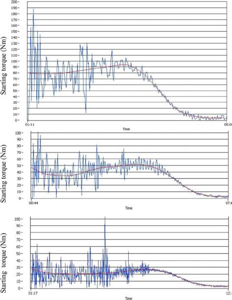 transient starting torque for the 4 kw tested im with different stator