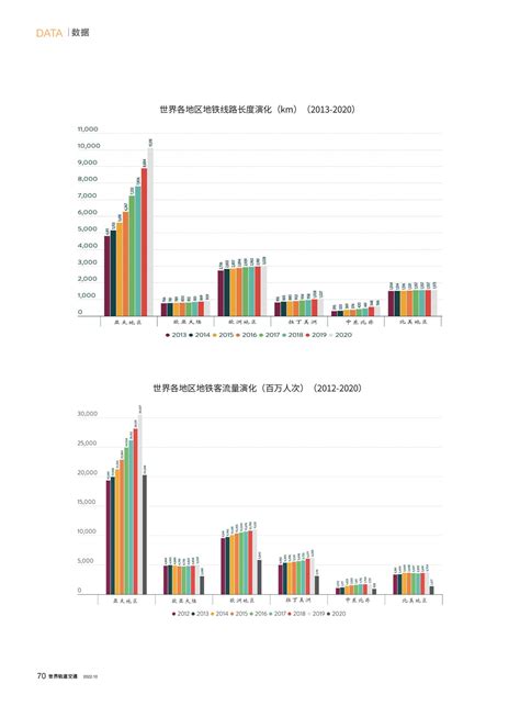 2022世界地铁数据分析 数据传真 艾莱轨道交通资讯提供的轨道行业的各个省市的建设规则信息 世界轨道交通资讯网 世界轨道行业排名领先的艾莱资讯旗下的专业轨道交通资讯网