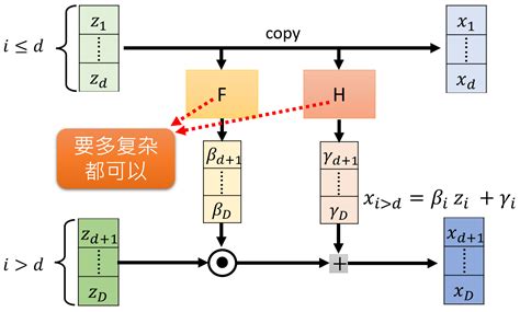 Flow Models 详解 Hexo