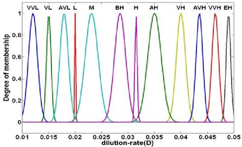 A Membership Function Plots For Input Variable Dilution Rate