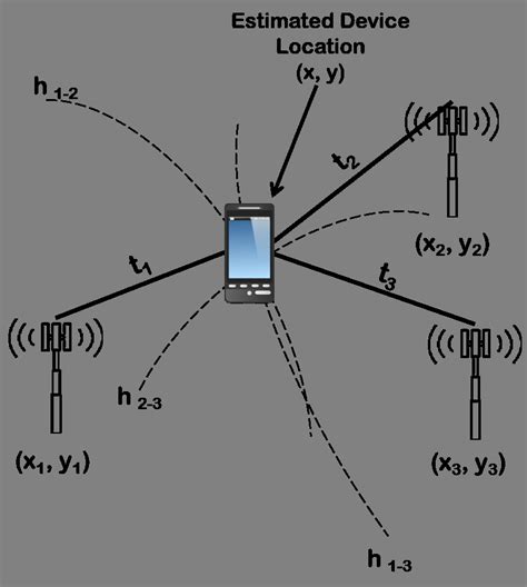 3 Otdoa Geolocation Technique Download Scientific Diagram