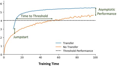 2 Performance Metrics For Transfer Learning Using A Weak Transfer