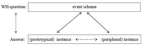 Event Based Schema Instance Model Esi For Wh Qa Pairs In Discourse As