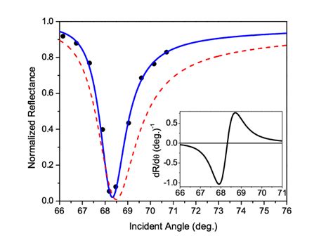 Reflectance As Function Of Incident Angle The Probe Wavelength Is Download Scientific Diagram