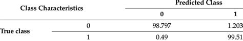 Error Matrix Of The Gradient Boosting Group Algorithm Download