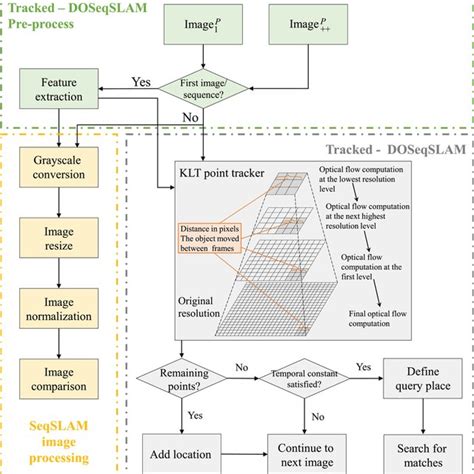 An Overview Of The Proposed Sequence‐based Loop Closure Detection