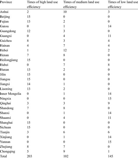 Provincial Land Use Efficiency Clustering From 2005 To 2019 Download Scientific Diagram