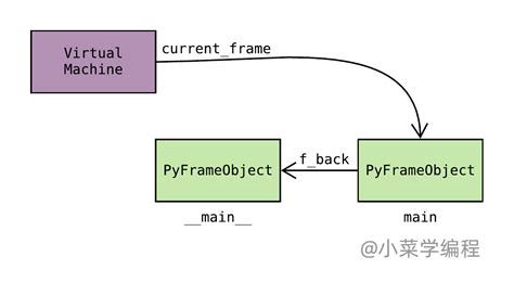 原来虚拟机是一颗软件cpu Python源码剖析 原来虚拟机是一颗软件cpu Python源码剖析