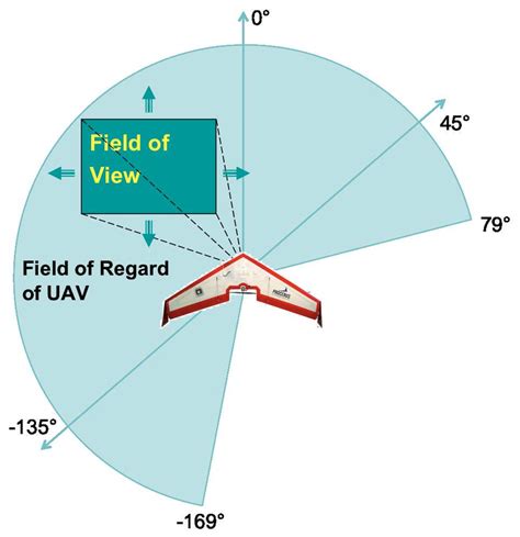 figure 1 example sensor field of regard and field of view for a small