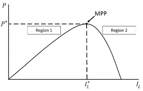 PV Array Average Power Versus Average Inductor Current 11 Download Scientific Diagram