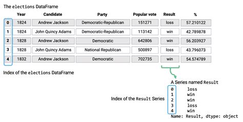 2 Pandas I Principles And Techniques Of Data Science