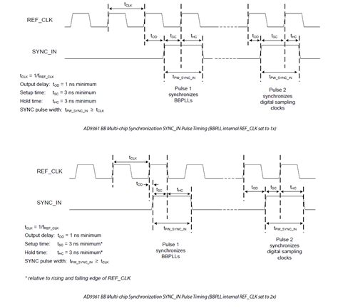 AD9361 Multi Chip Synchronisation MCS Q A Design Support AD9361 AD9363 AD9364 EngineerZone