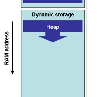 C C Data Memory Spaces Download Scientific Diagram