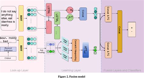 Figure 2 From Innovative Label Embedding For Food Safety Comment