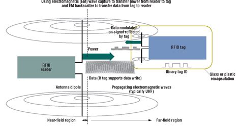 Working Principle Of Rfid System Download Scientific