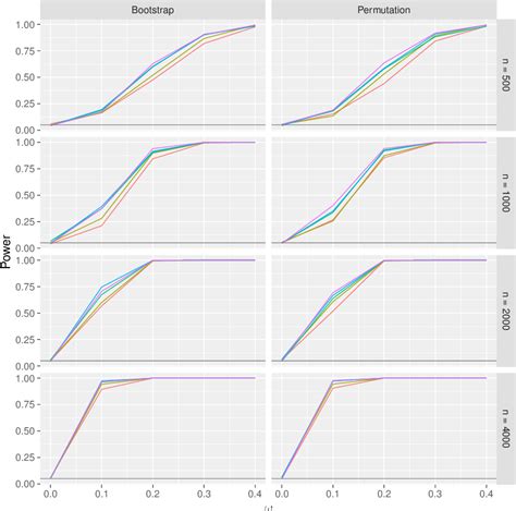 Table 1 From Consistent Distribution Free Affine Invariant Tests For