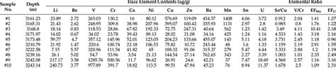 Trace Element Experiment Results For Samples From The Longtan Formation