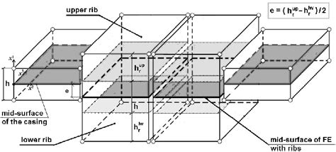 Figure 1 From Comparative Analysis Of Nonlinear Deformation And Buckling Of Thin Elastic Shells