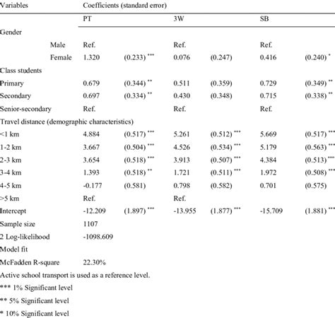 Estimated Values Of The Final Mnl Model Download Scientific Diagram