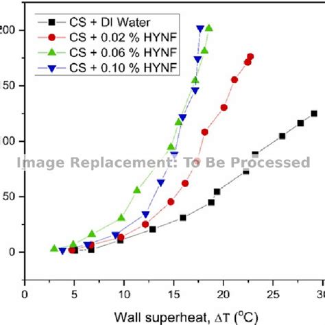 Heat Flux Enhancements Over Cs During Pool Boiling At Various Wall
