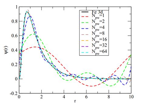 Basis Functions In Quantum Chemistry — Introduction To Electronic