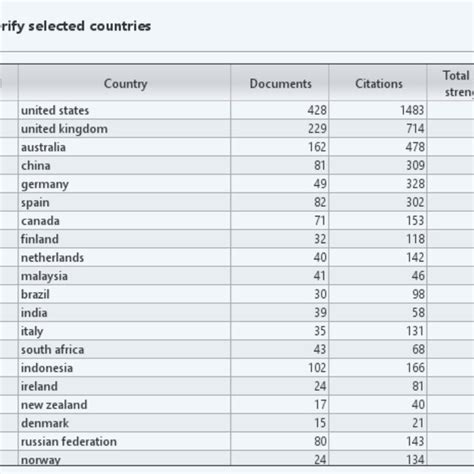 Analyzing The Results Of The Most Productive Countries In Values