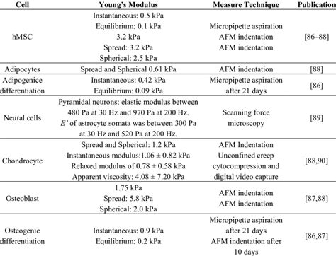 Youngs Modulus Measurements Of Hmsc Using Different Techniques