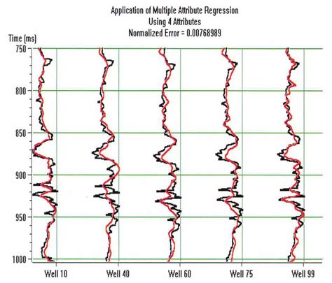 Multivariate Geostatistics Canadian Society Of Exploration Geophysicists