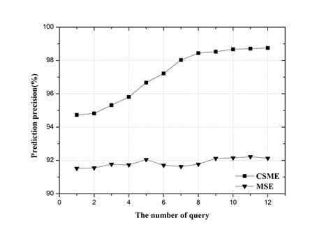 the prediction precision with different number of queries for noaa