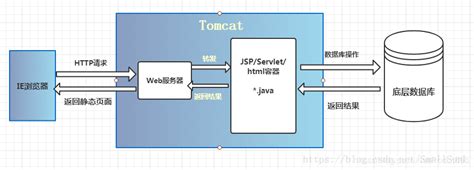 Servlet与tomcat的关系tomcat和servlet关系 Csdn博客