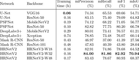 Comparison Of The State Of The Art Networks For Segmentation Download Scientific Diagram