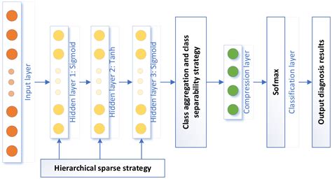 A Hierarchical Sparse Discriminant Autoencoder For Bearing Fault Diagnosis