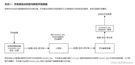 微信小程序——解决session key不正确而校验签名或解密失败 获取微信sessionkey失败报需要证书 csdn博客