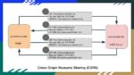 How To Enable CORS In Nginx TecAdmin