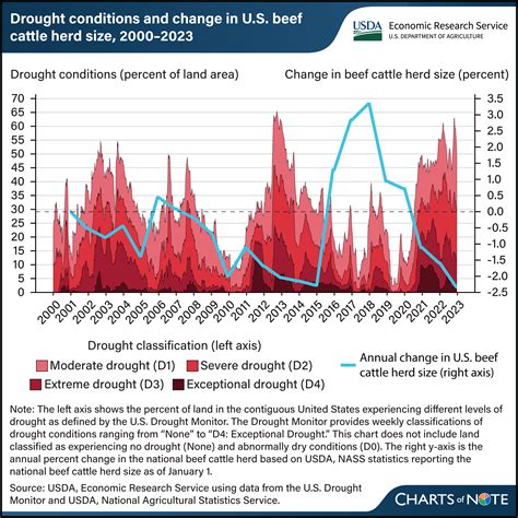 Drought Conditions Influence Annual Fluctuations In U S Beef Cattle Herd Size Economic