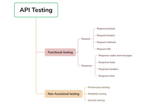 Detailed Test Cases For API Testing Codekru