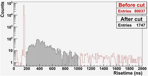 Effects Of Risetime Based Cut On Risetime Time Distribution Only