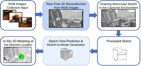 figure 2 from reality3dsketch rapid 3d modeling of objects from single