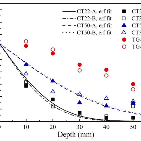 Fitted Curves Of Chloride Concentration Profile To Error Function Download Scientific Diagram