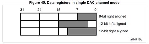 電力電子的自控人 Stm32f0 Dac Output Buffer