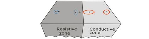phase tensor and induction vector in the conductive and resistive