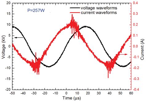 Waveforms Of The Discharge Voltage And Current Download Scientific