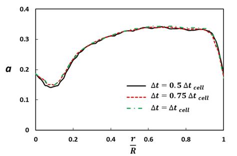 Axial Induction Factor At One Of The Actuator Lines For Tsr 6 The