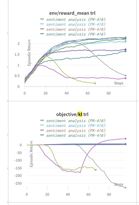 Instability With The Sentiment Analysis Example Issue Huggingface Trl GitHub