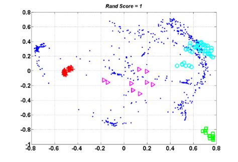 Average Rand score of graphs with two unknown roots per λ and dimension Download Scientific