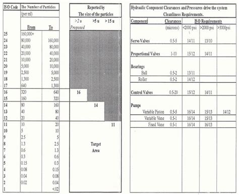 Iso Contamination Levels Perfect Filtration