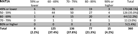 cross tabulation math gr 12 versus math1a marks mathematics in gr 12